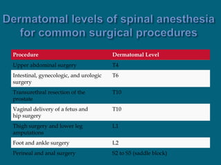 Spinal epidural | PPTX