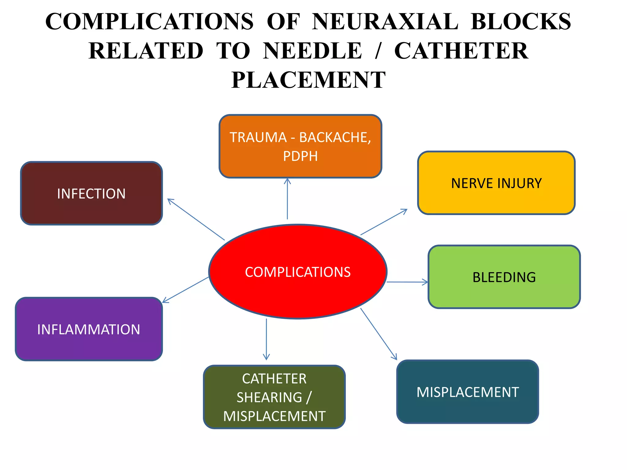 Spinal & epidural needle | PPTX