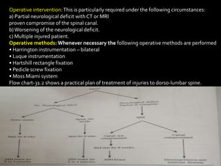 Spinal fractures (injury) | PPTX