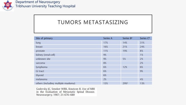 Management of Spinal Metastases | PPTX