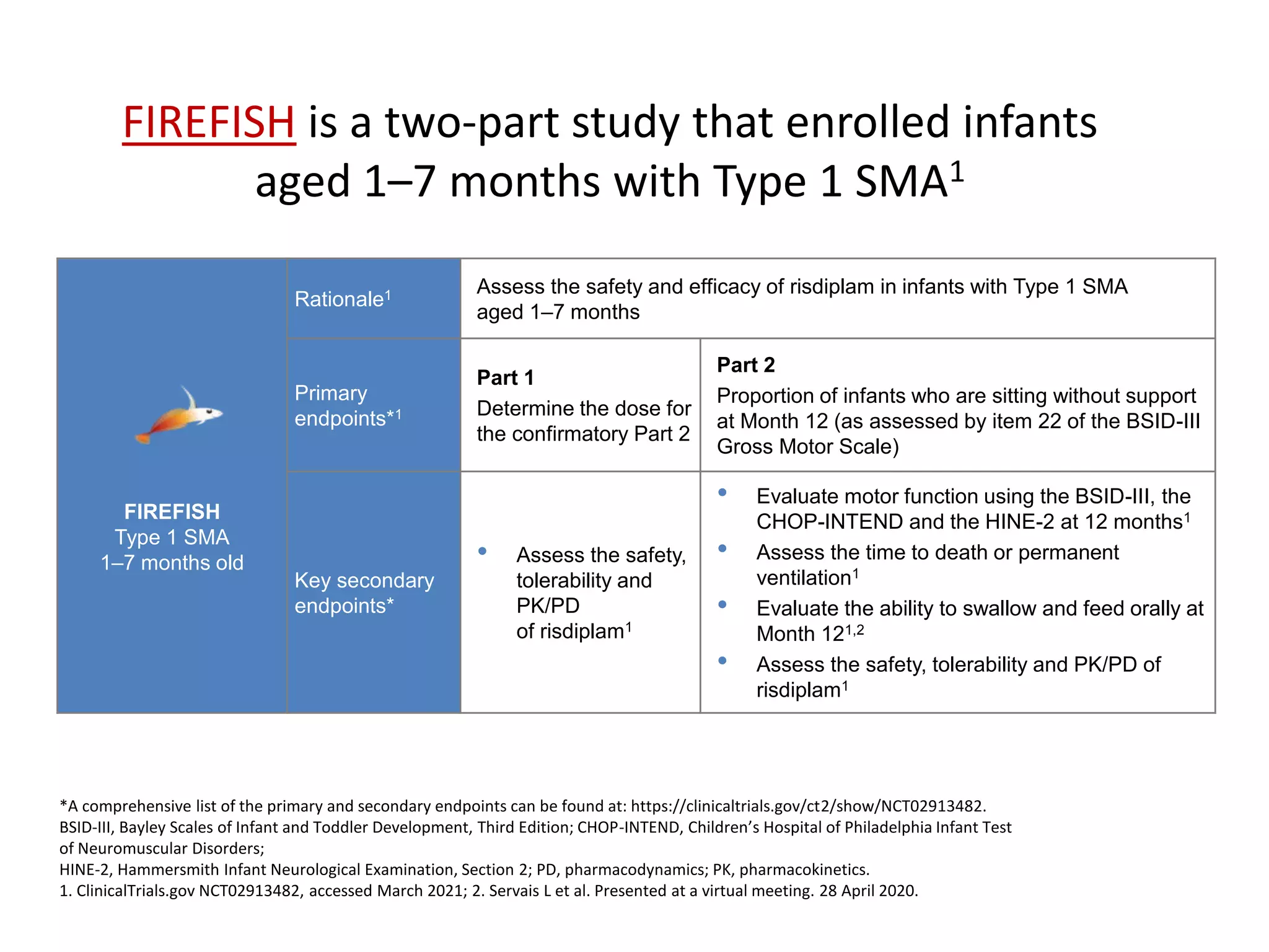 Spinal muscular atrophy (sma) | PPTX