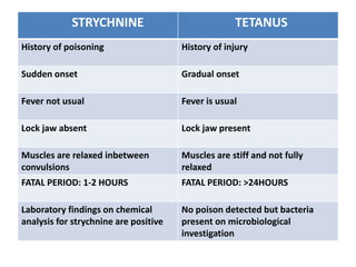SPINAL POISONS BY DR. ALAGUPRAKASH S.pptx