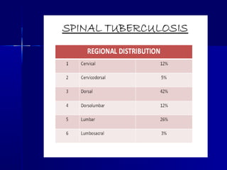 Spinal tb | PPT