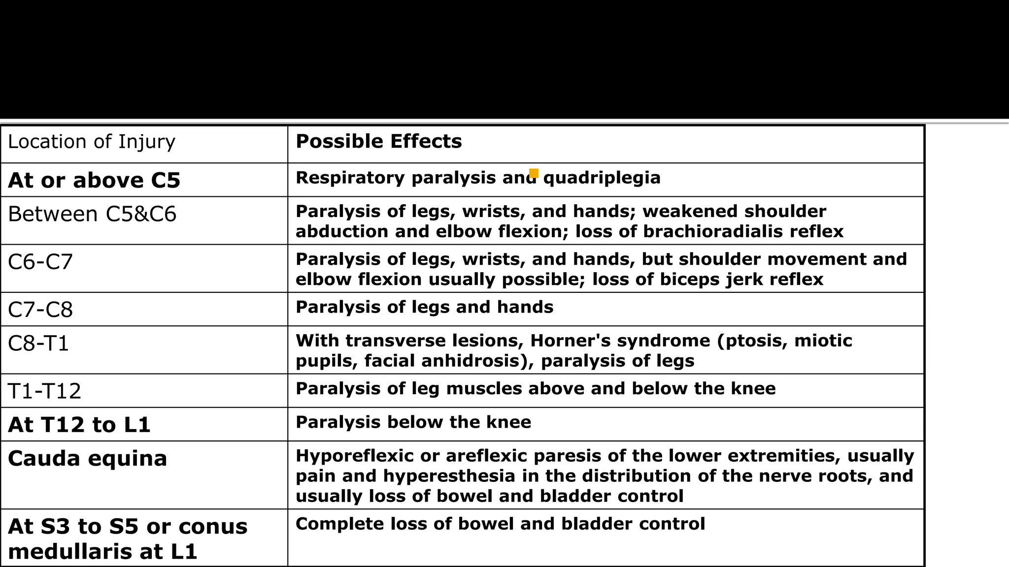 Spinal trauma wo anatomy | PPTX
