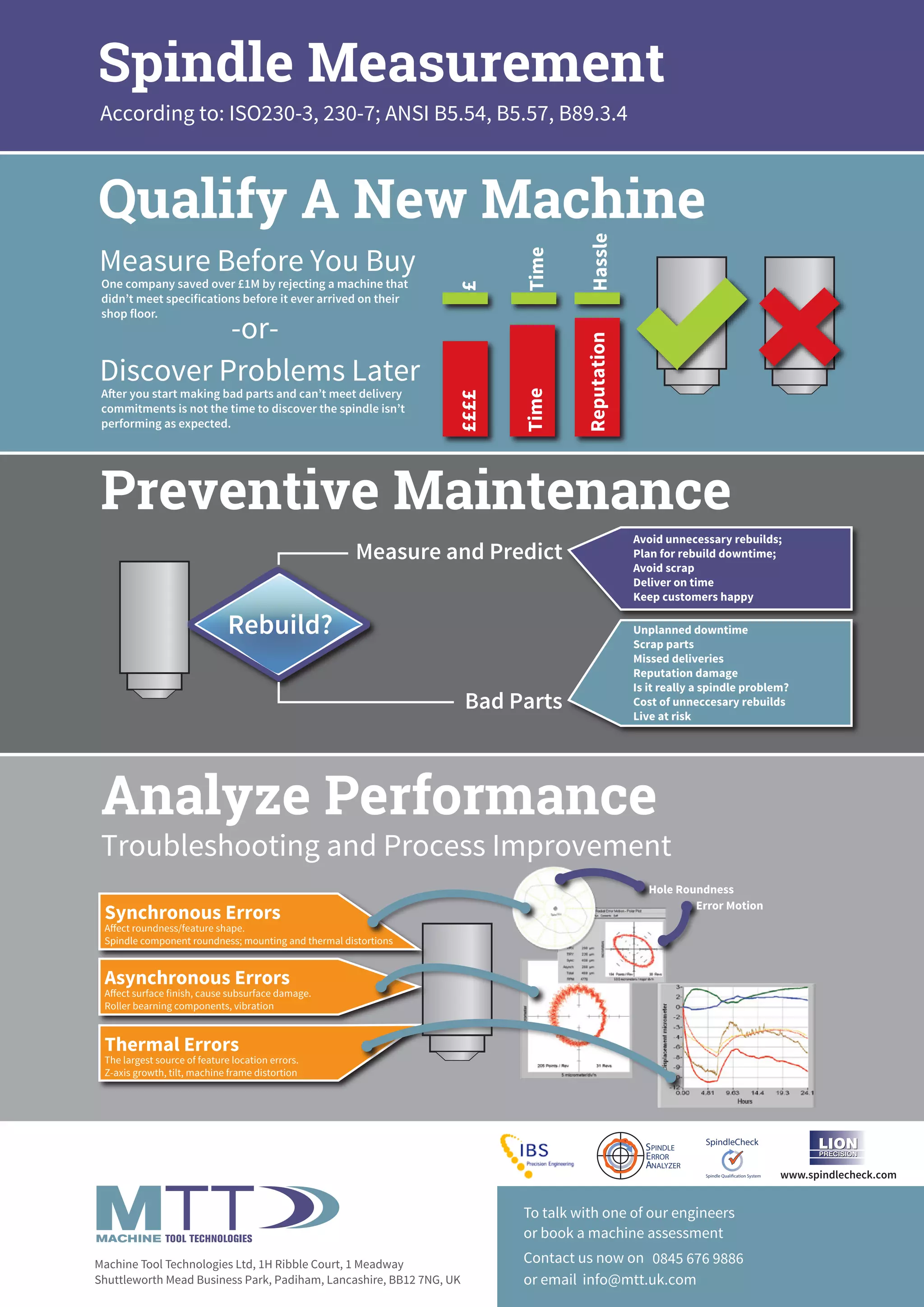 Spindle analysis | PDF