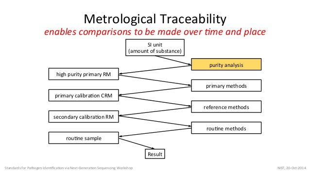 Metrology for Identity and Other Nominal Properties