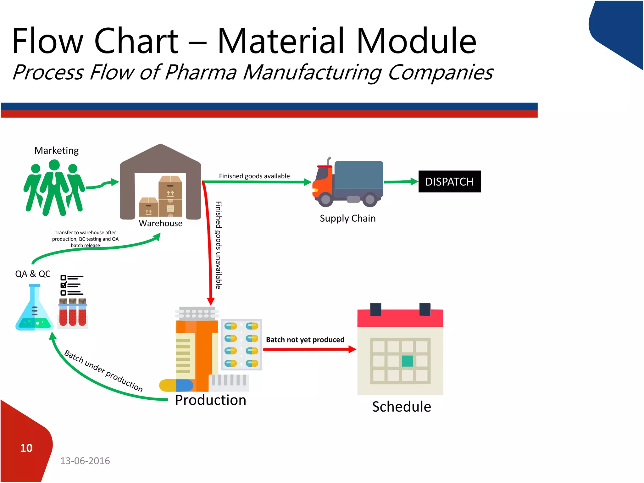 Process Flow of Pharma Companies | PDF | Logistics | Business