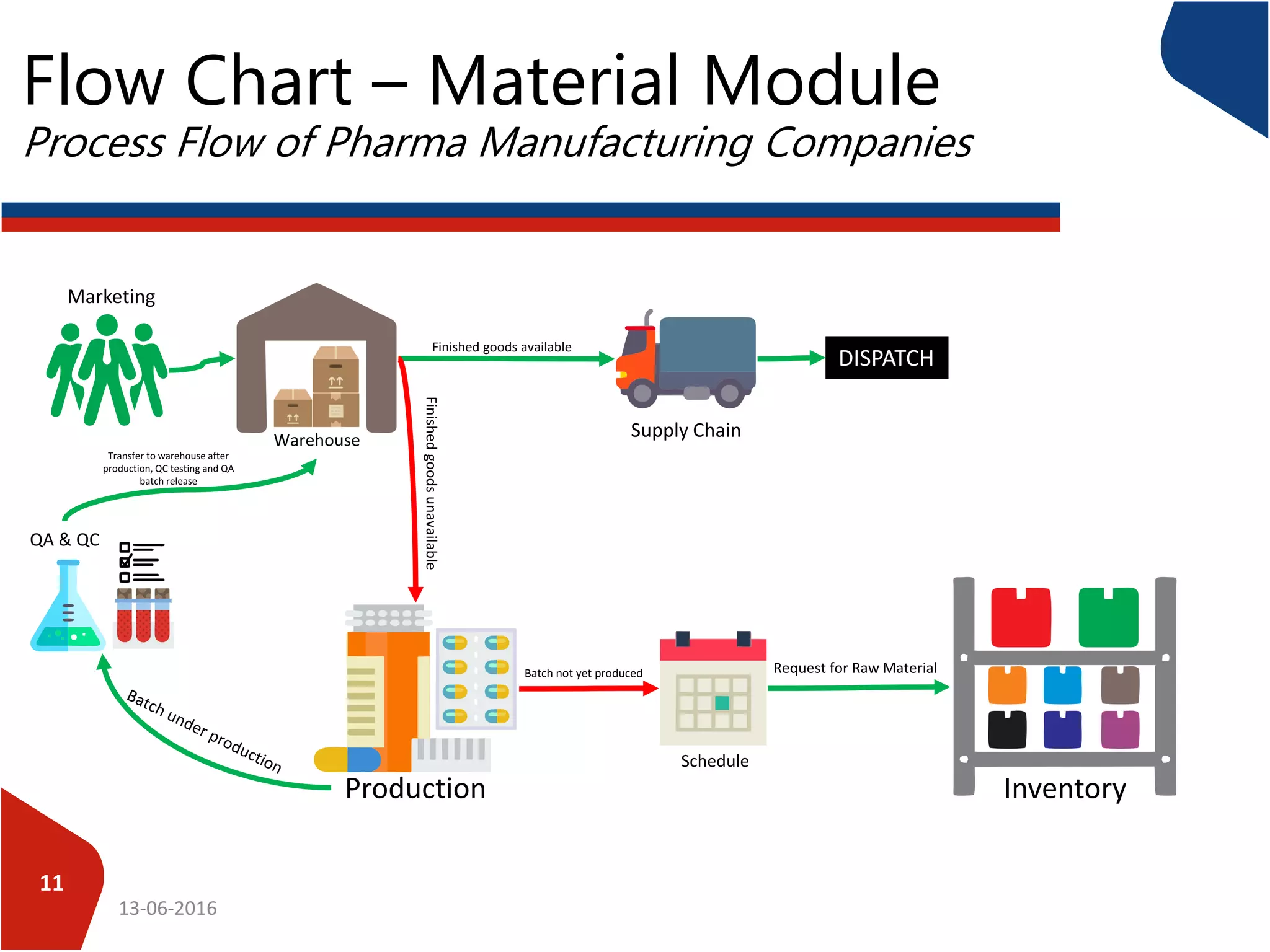 Process Flow of Pharma Companies | PDF