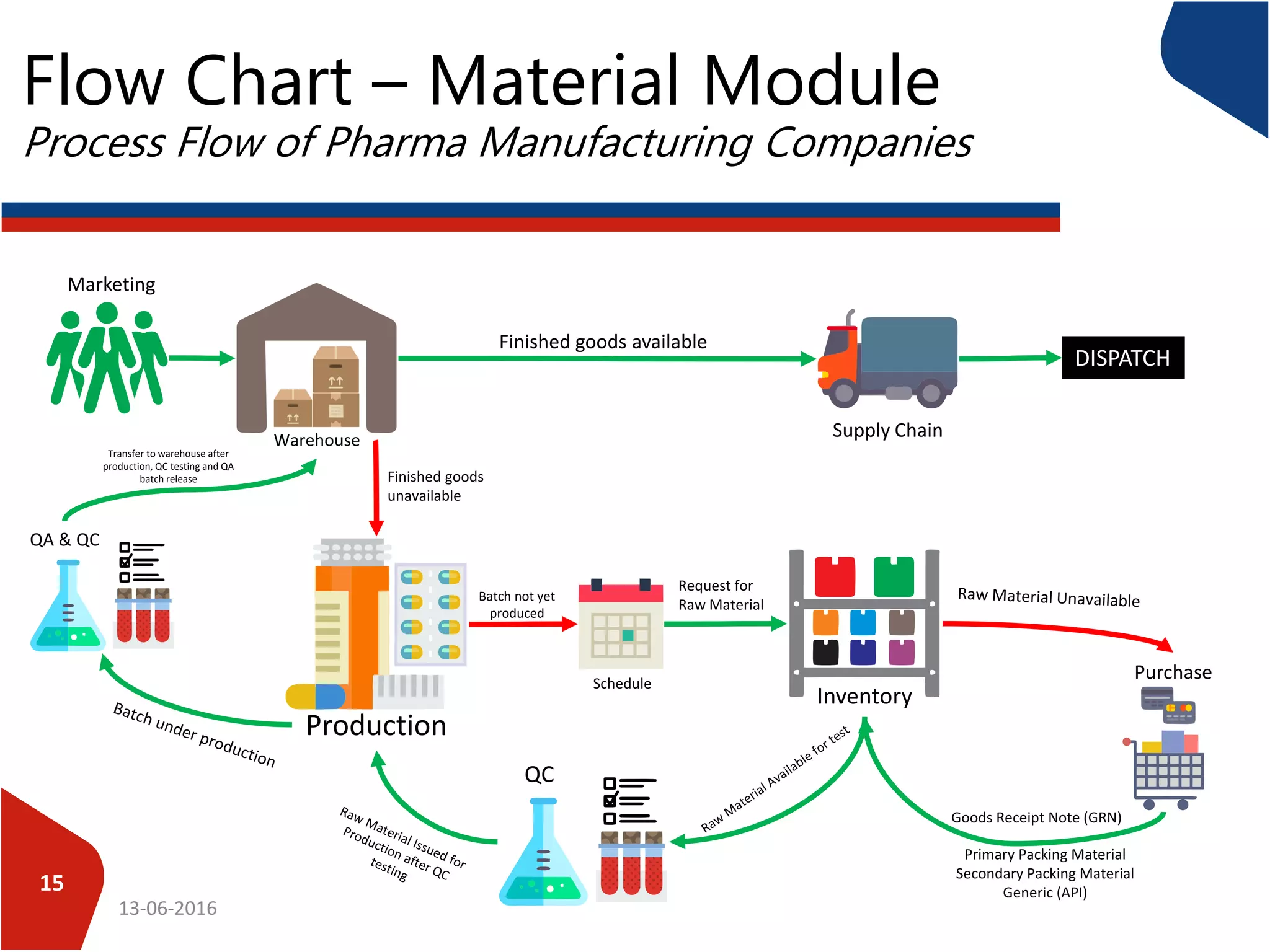 Process Flow of Pharma Companies | PDF