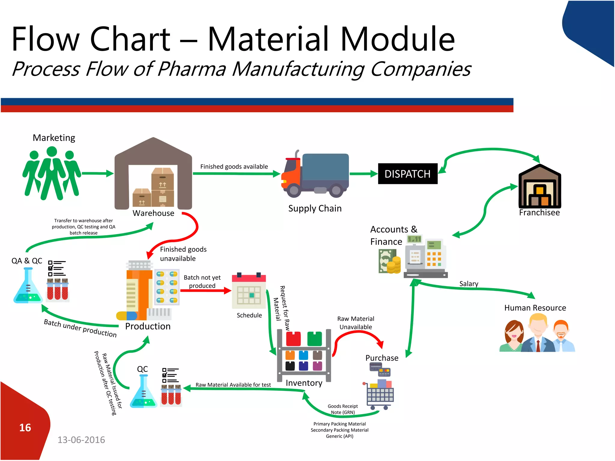 Process Flow of Pharma Companies | PDF