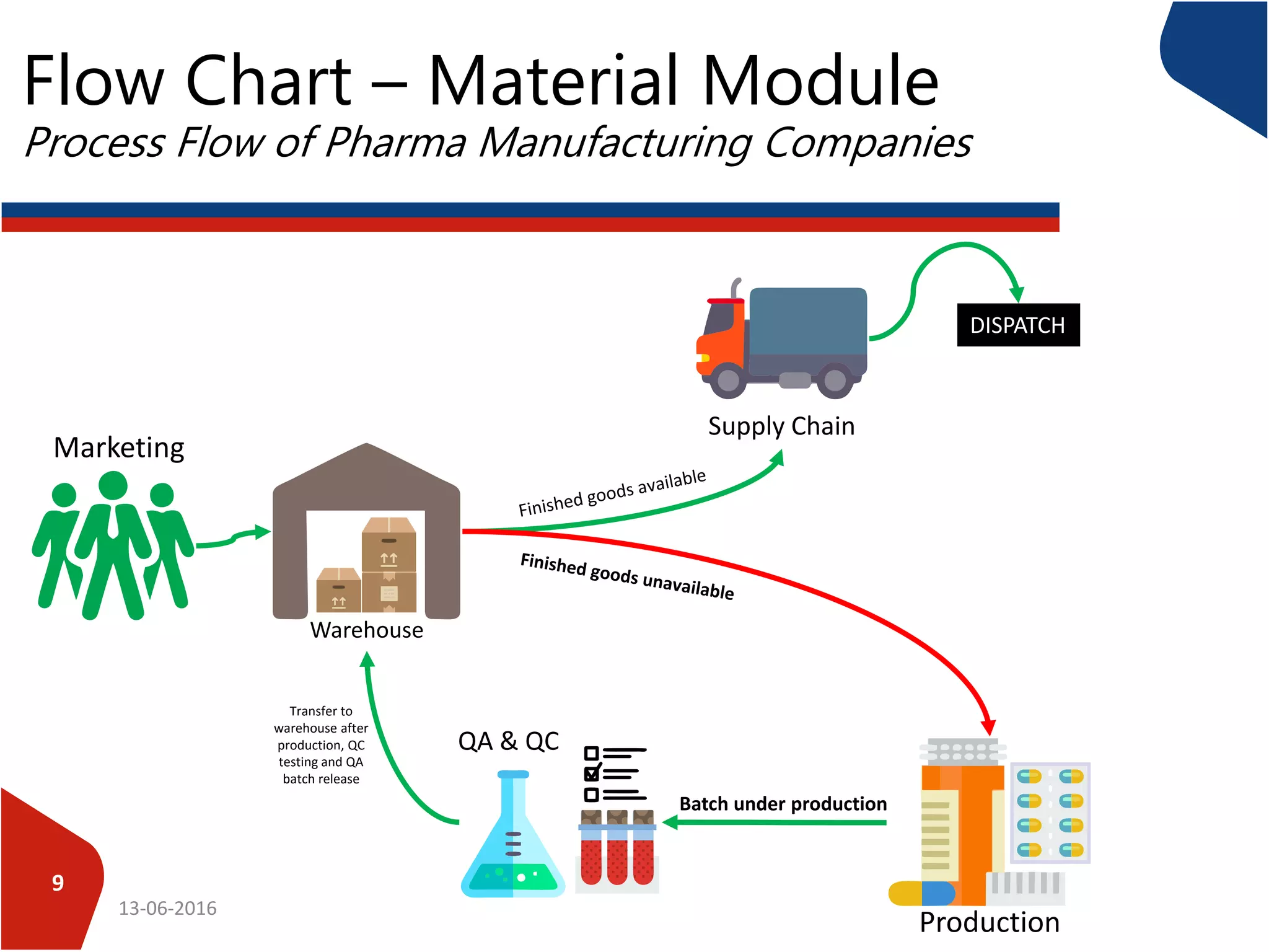 Process Flow of Pharma Companies | PDF
