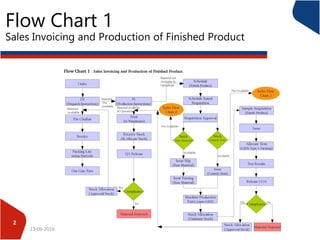 Process Flow of Pharma Companies | PDF
