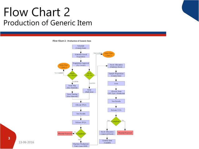 Process Flow of Pharma Companies | PDF | Logistics | Business