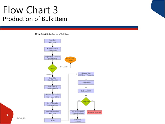 Process Flow of Pharma Companies | PDF | Logistics | Business