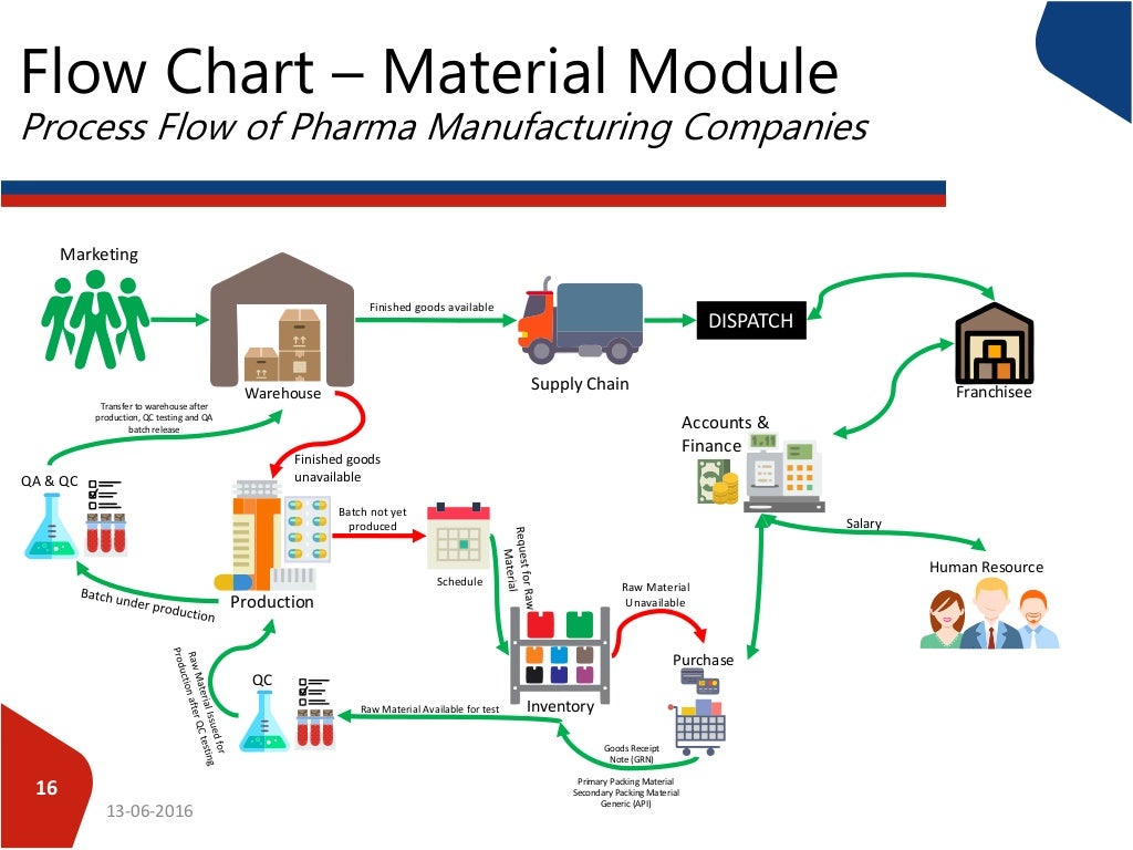 Process Flow of Pharma Companies Process Flow of Pharma Companies