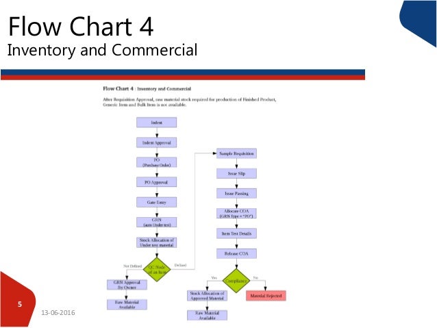 Process Flow of Pharma Companies