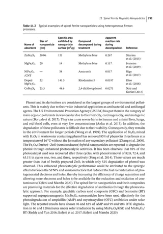 Spinel Ferrite Magnetic Nanoparticles.pdf