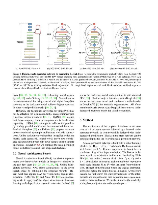 Spine net learning scale permuted backbone for recognition and ...