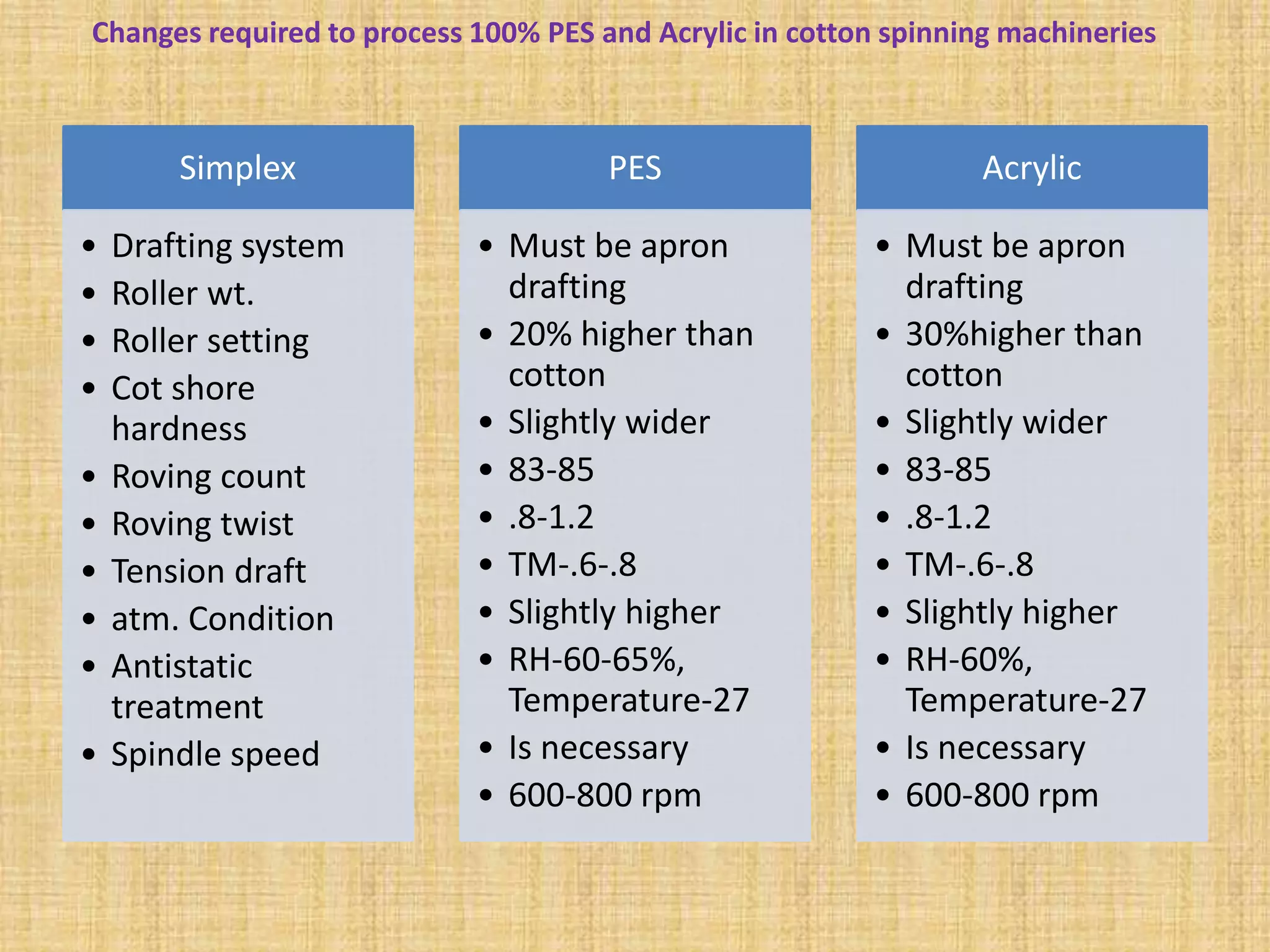 Spin finishes and Blending | PPTX