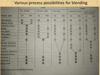 Spin finishes and Blending | PPTX