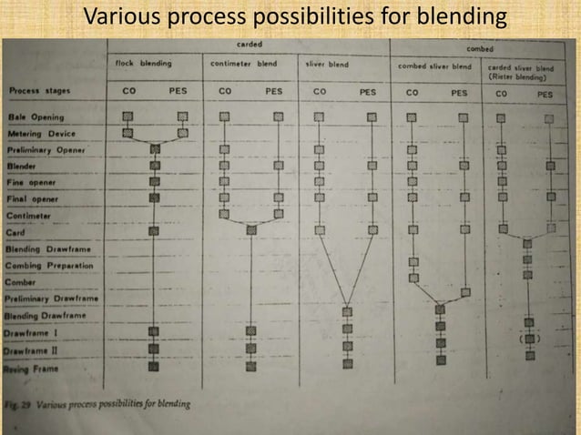 Spin finishes and Blending | PPTX