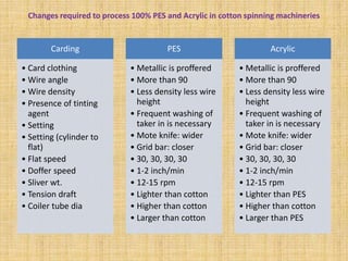 Spin finishes and Blending | PPTX
