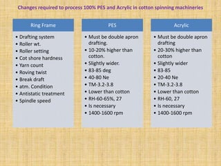 Spin finishes and Blending | PPTX