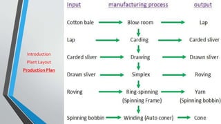 Spinning Mill Project Presentation | PPTX