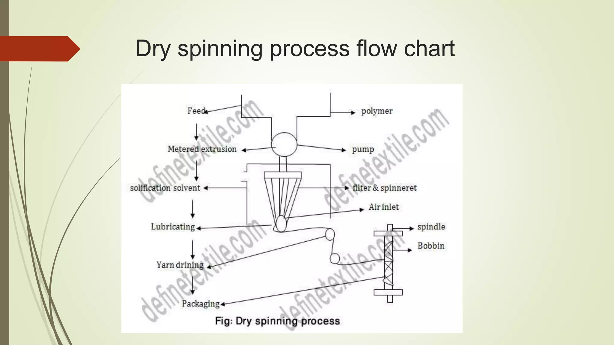 Spinning process | PPTX