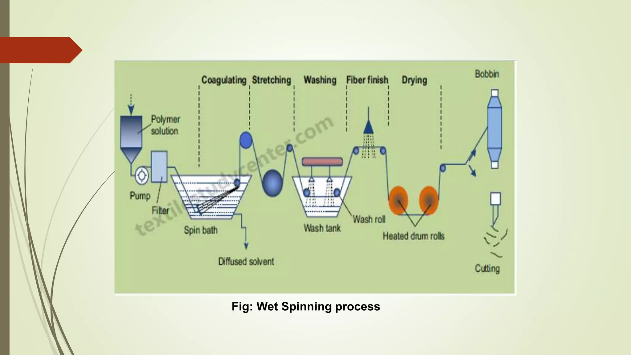 Spinning process | PPTX