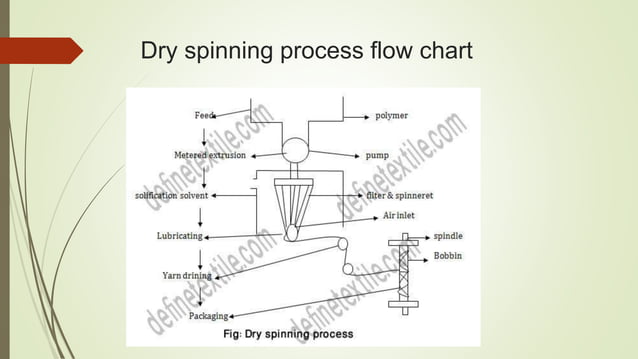Spinning process | PPTX