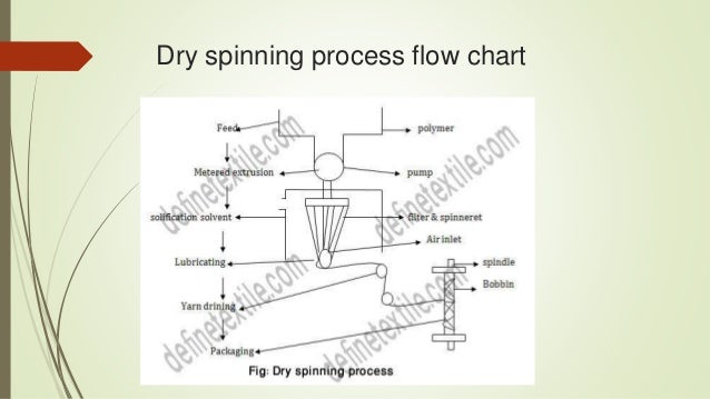 Spinning process