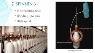 Spinning,yarn defects,sewing thread dr.ash