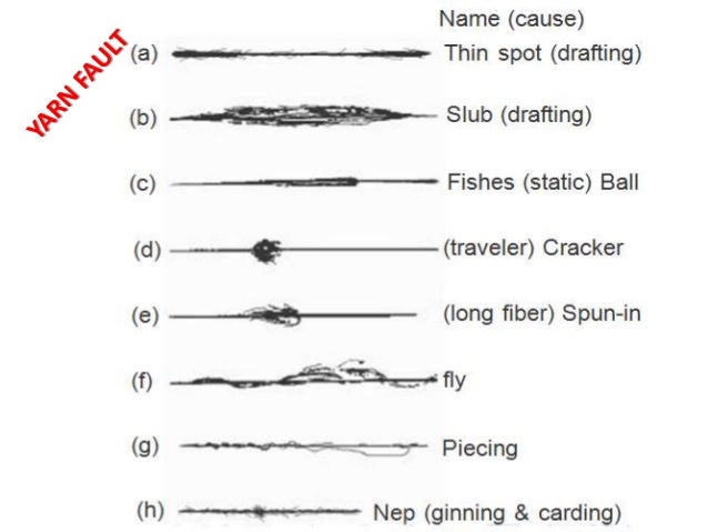 Spinning And Yarn Fault