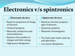 Spintronics | PPTX