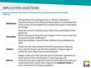 Spin selling training | PDF