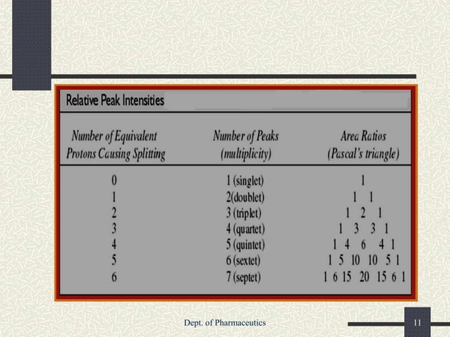 SPIN SPIN coupling, decoupling and shift reagents | PPT