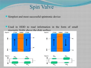 Spintronics & MRAM | PPT