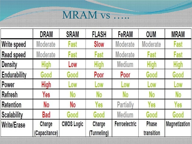 Spintronics & MRAM | PPT