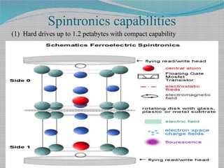 Spintronics & MRAM | PPT