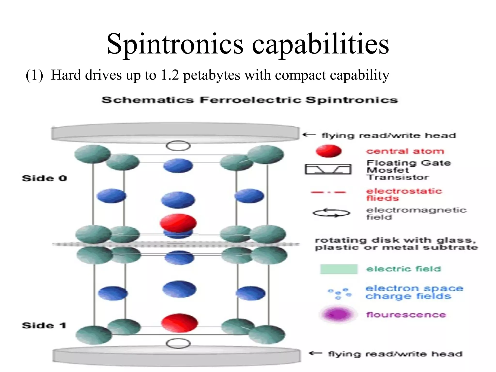 Spintronics | PPT