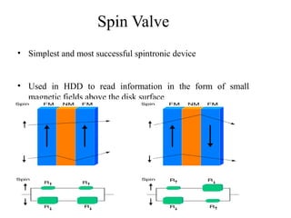 Spintronics | PPT