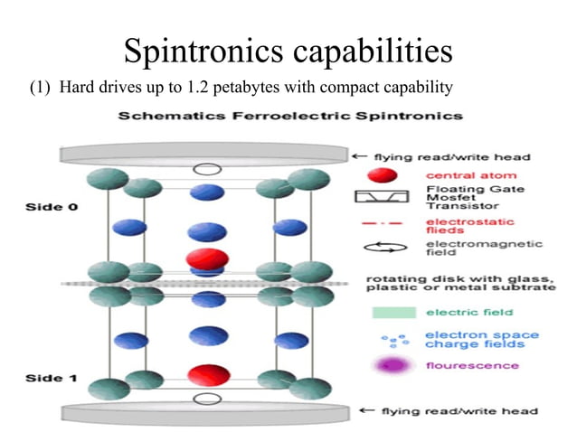 Spintronics | PPT