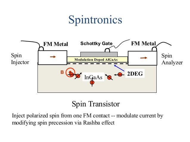 Spintronics
