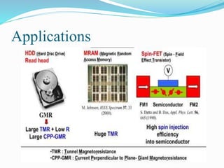 Spintronics | PPT