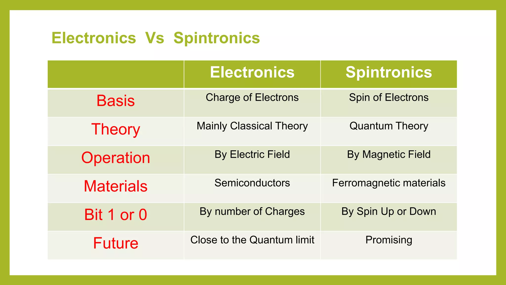 Spintronics.pptx