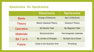 Spintronics.pptx