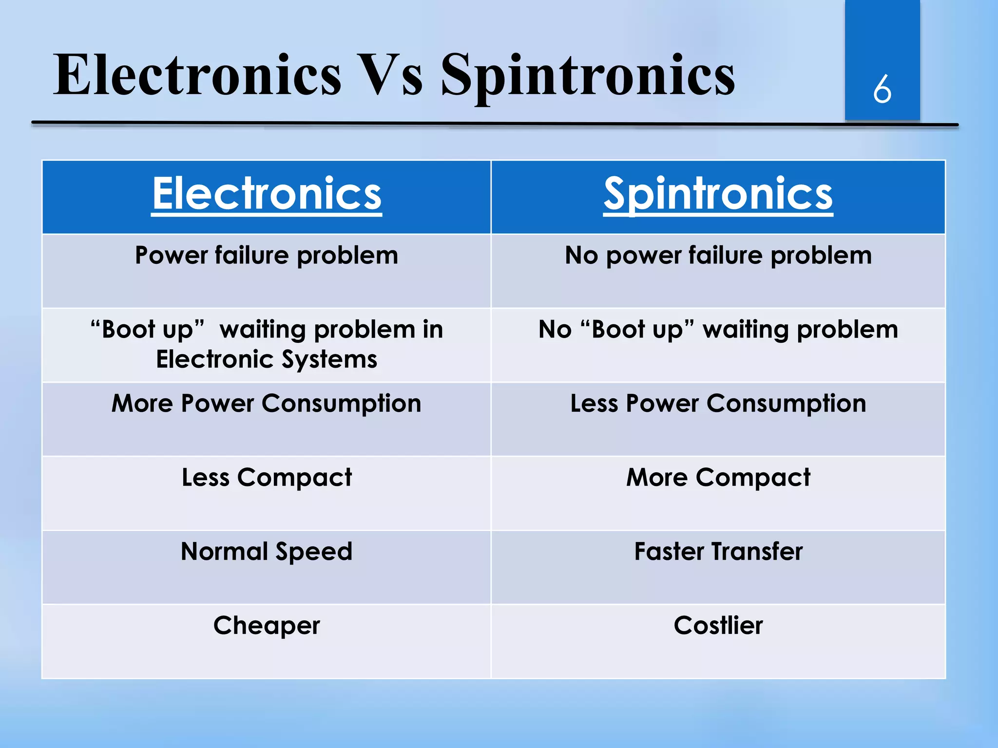 Introduction to Spintronics by Ch.Ravikumar | PPTX