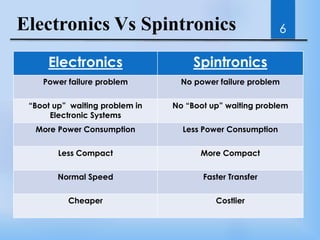 Introduction to Spintronics by Ch.Ravikumar | PPTX