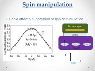 Spintronics ppt | PPTX